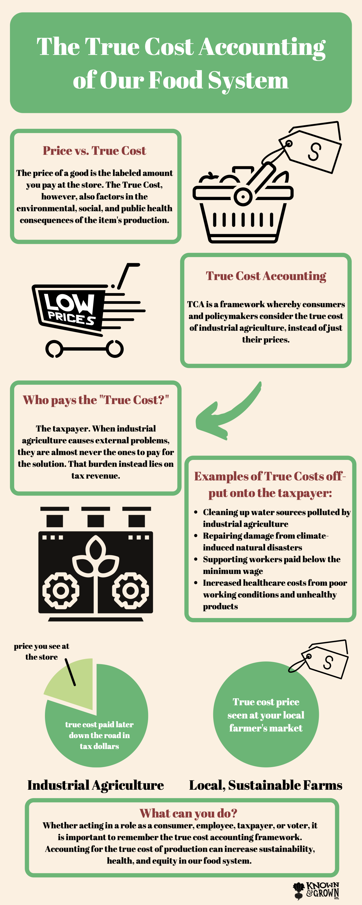 True Cost Accounting and Our Food System - Known & Grown STL